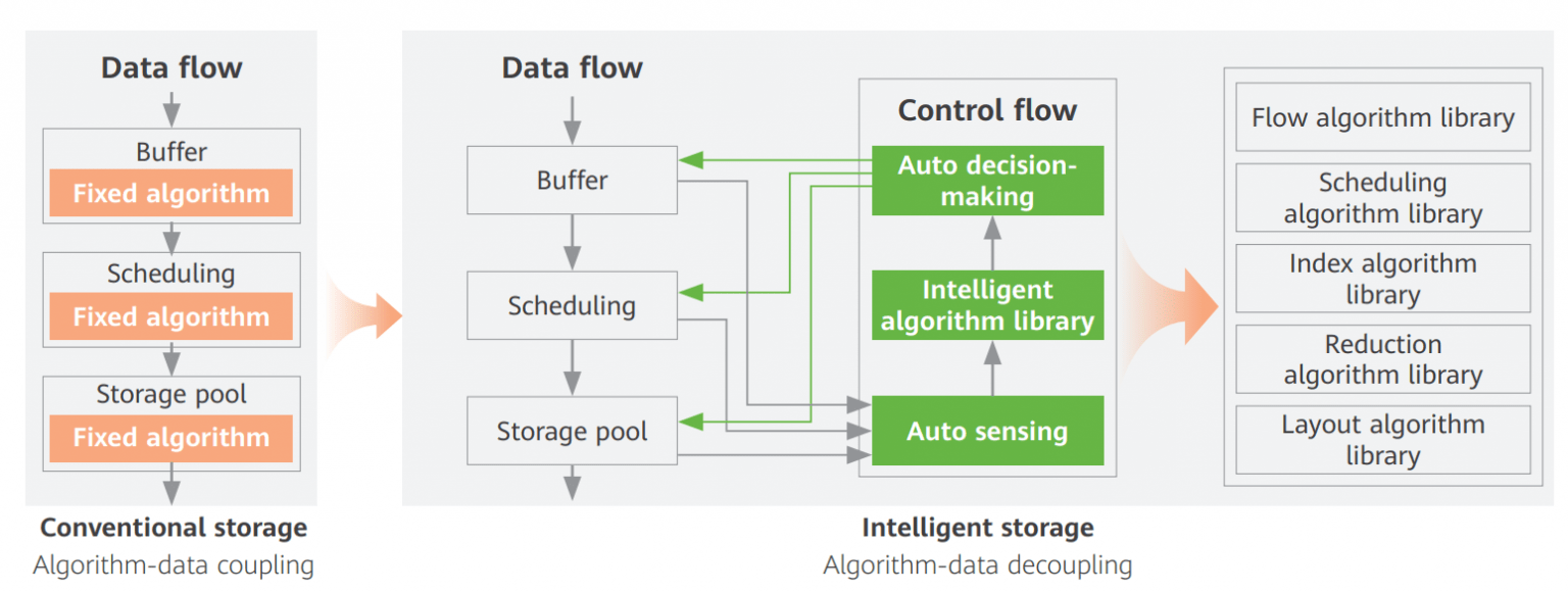 Advice for CIOs: How to Build AI-Powered Storage for Optimal O&M Automation