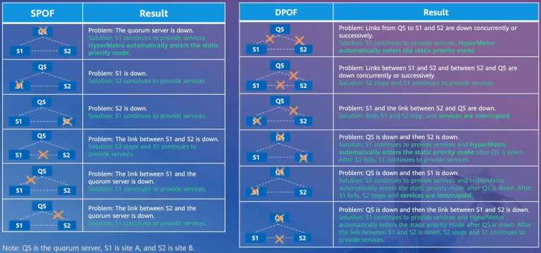 How Active Is Huawei NAS HyperMetro?