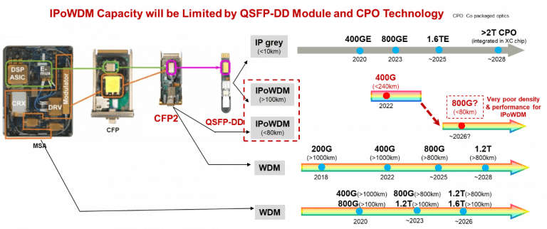 IP + Optical: The Mainstream Solution for the 400G Era