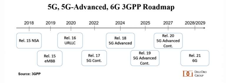 5G Advanced: What Does it Mean for the RAN Market?