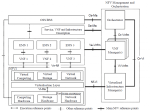 NFV: Central to the Telco Cloud for the Next Decade?
