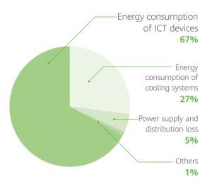 Advice for CIOs: Green Data Storage Is A Must for Net-Zero Data Centers