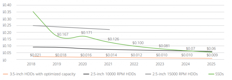 Advice for CIOs: Staying Ahead in the Global Drive for All-Flash Storage