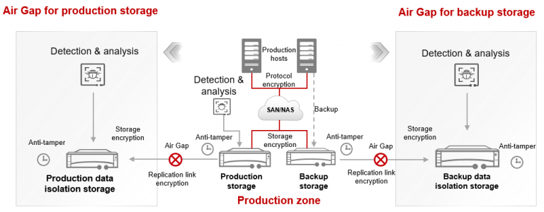 How You Can Build a Powerful Ransomware Defense with Data Storage