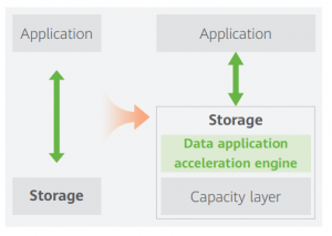 Advice for CIOs: How to Build IT Architecture for Diverse New Applications