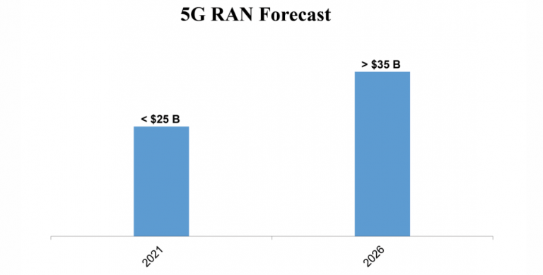 5G Advanced: What Does it Mean for the RAN Market?