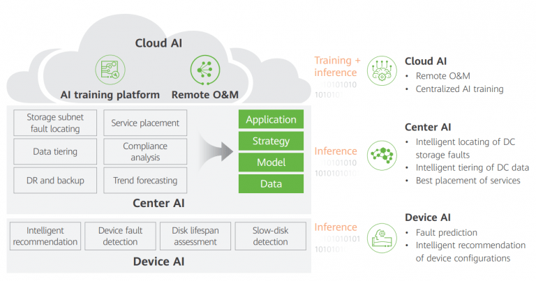 Advice for CIOs: How to Build AI-Powered Storage for Optimal O&M Automation
