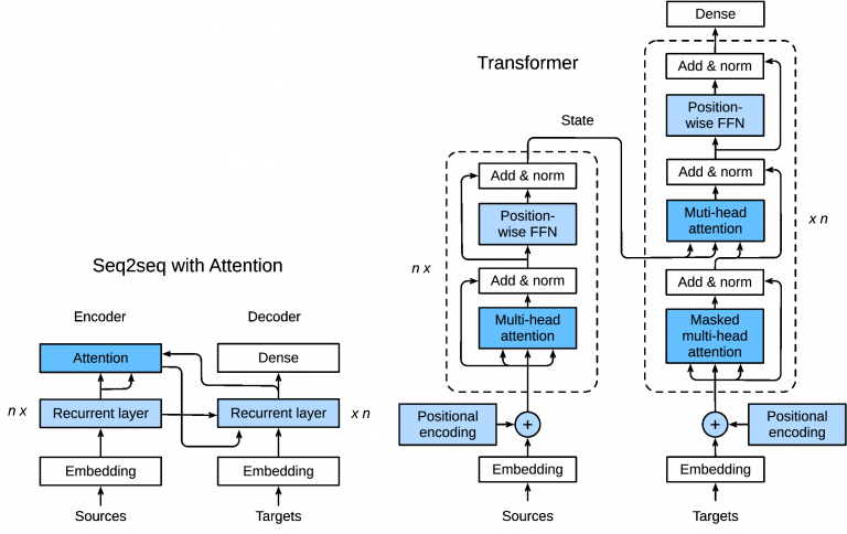 Speaking Your Language: The Transformer in Machine Translation