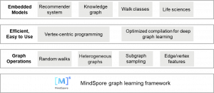 MindSpore Graph Learning: Formulas as Code for 3x to 4x Faster Training