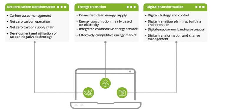 Essential Thoughts on Digital Transformation in the Energy Sector