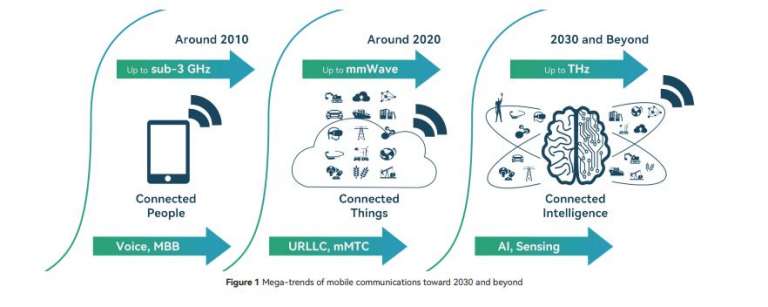 6G: The Next Horizon