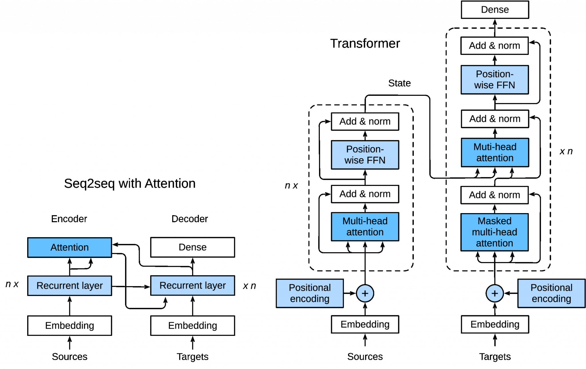Speaking Your Language: The Transformer in Machine Translation
