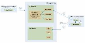 A Sneak Peek at Huawei NAS Antivirus