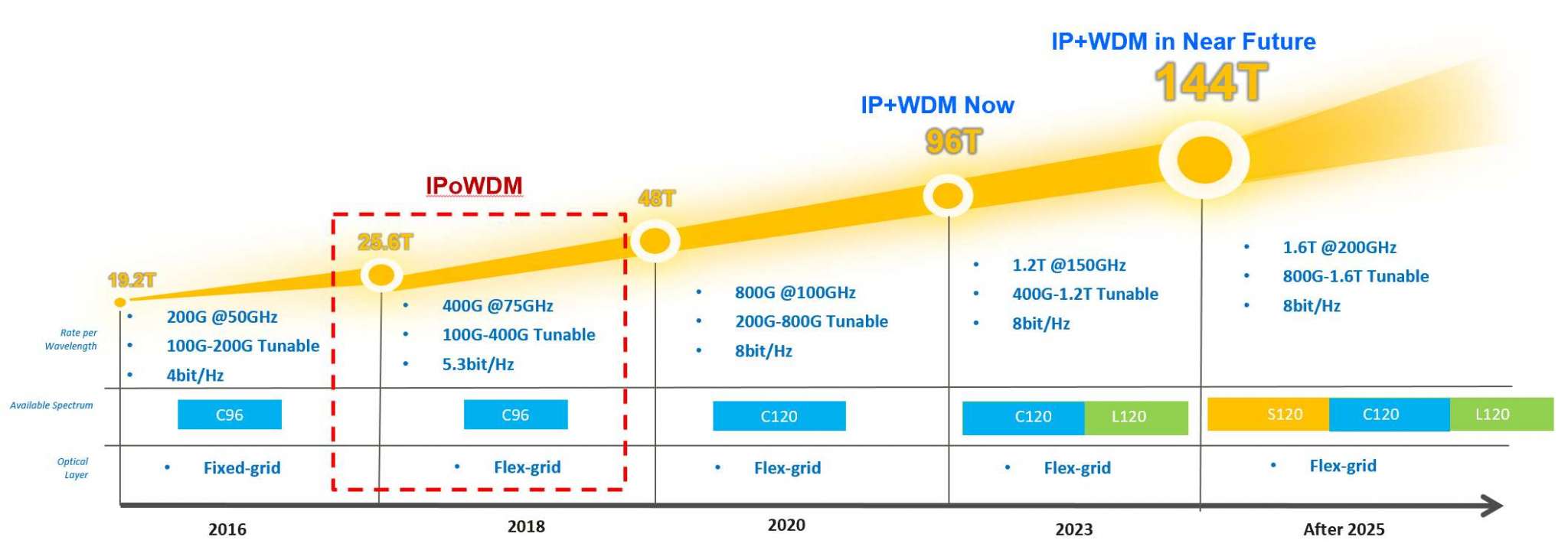 IP + Optical: The Mainstream Solution for the 400G Era