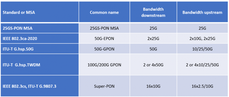 Why 50G PON Looks Like a Clear Winner vs 25G