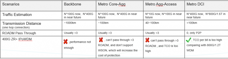 IP + Optical: The Mainstream Solution for the 400G Era