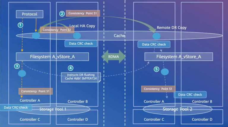 How Active Is Huawei NAS HyperMetro?