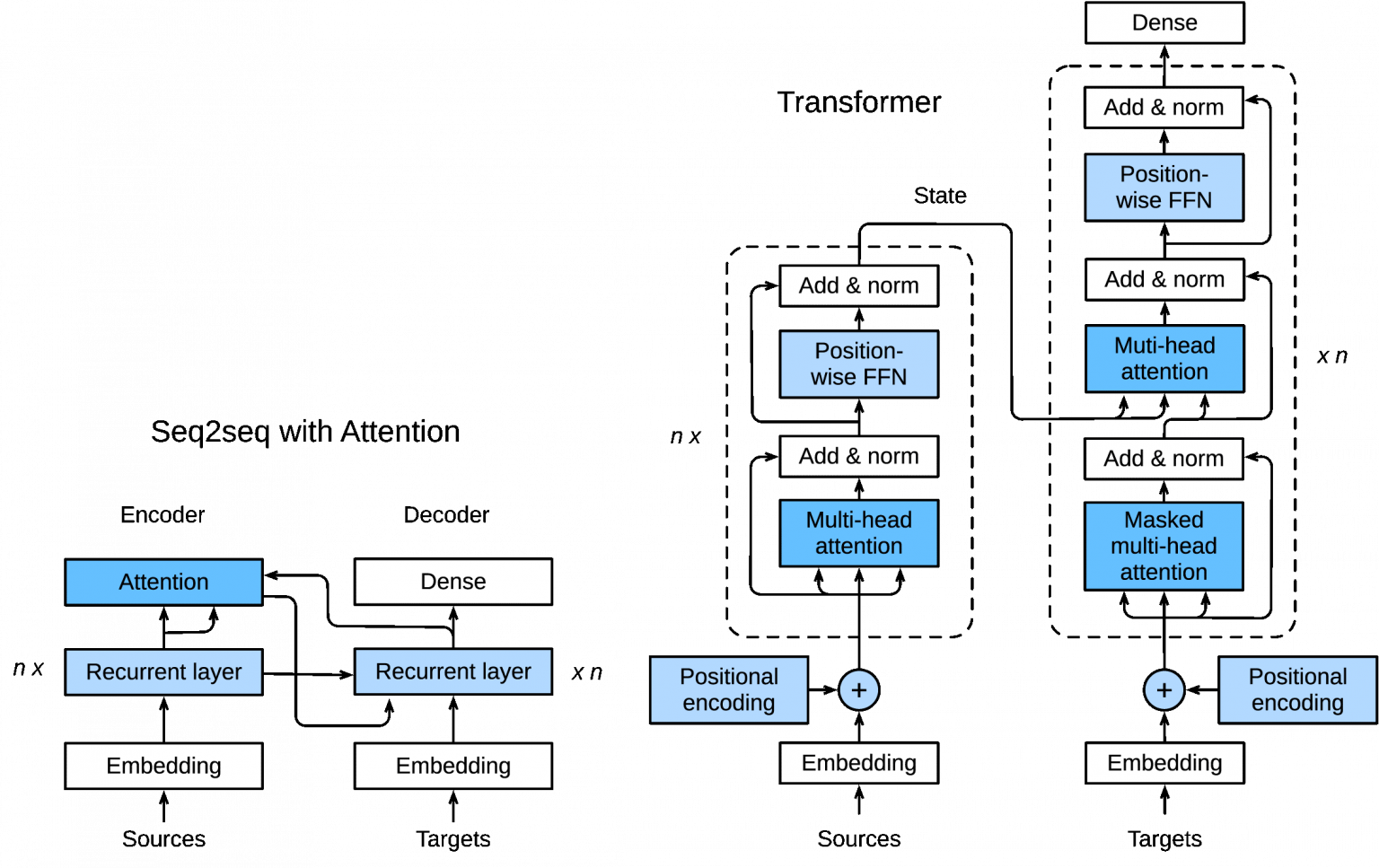 Speaking Your Language: The Transformer in Machine Translation