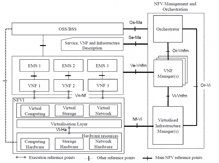 NFV: Central to the Telco Cloud for the Next Decade?