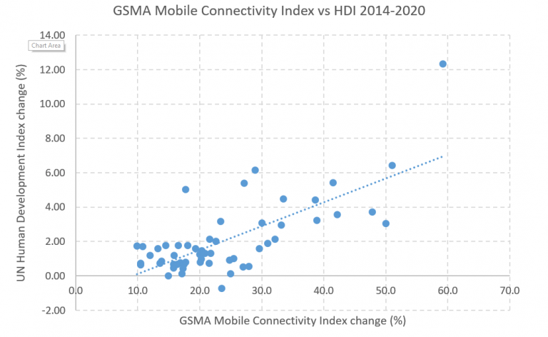 Does National Digital Transformation Improve Social Welfare?
